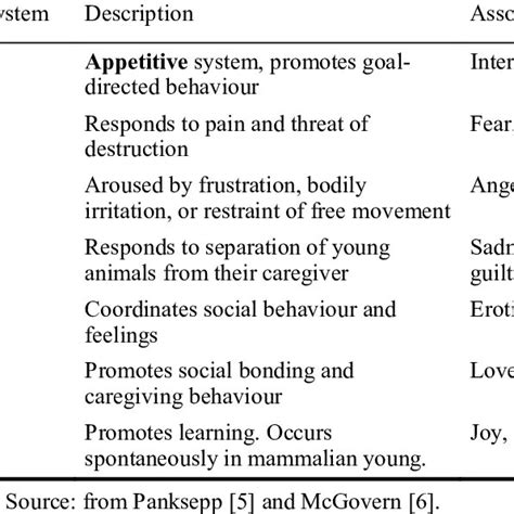 Basic Affective Systems Download Table