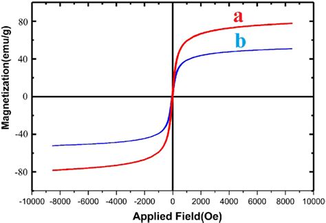 Vsm Spectrum Of Fe 3 O 4 A And Fe 3 O 4 Nsio 2 Msio 2 Dbu B