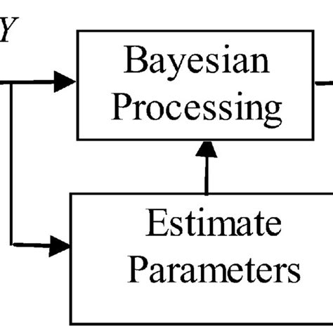Block Diagram Of The Proposed Bayesian Approach Download Scientific Diagram