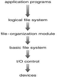 Implementation Of File Systems Operating System