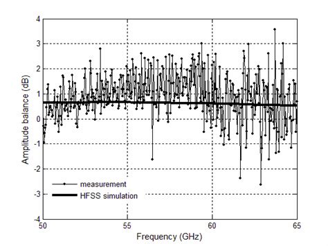 Measured And Simulated Amplitude Difference Download Scientific Diagram