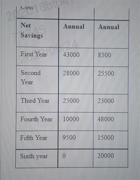 Solved A Why Is The Net Present Value Method Better Than