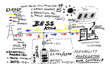 Greenenergy Bess Koor Renewableenergy Michal Hesek