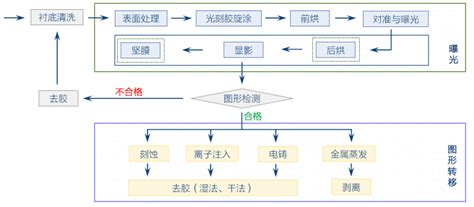 Lithography Process Litho Wiki