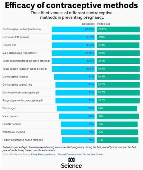 Birth Control Methods Effectiveness Chart What Women Dont Know About