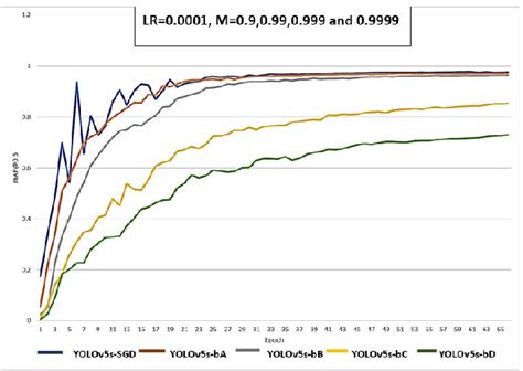 Figure 9 From Optimizing The Hyperparameter Tuning Of Yolov5 For