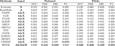 Node Clustering Performance On Cora And Citeseer Datasets Download Scientific Diagram