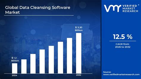 Data Cleansing Software Market Size Share Trends