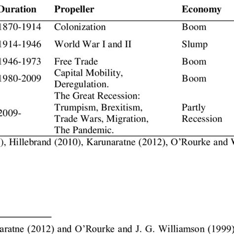 Waves Of Globalization And Deglobalization Download Scientific Diagram