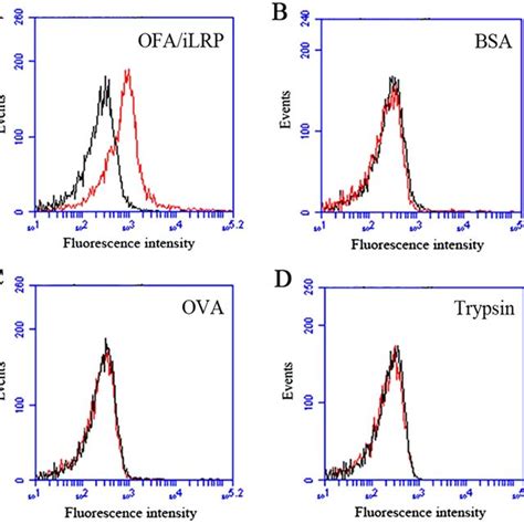 Binding Properties Of The Ab3 Aptamer The Bindings Of Fam Labeled Download Scientific Diagram