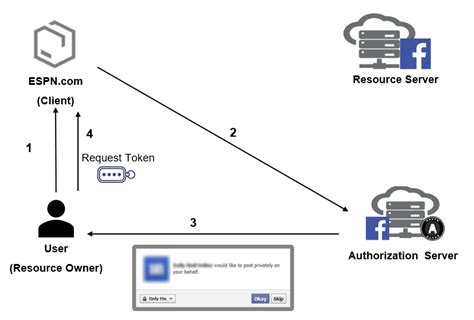 fundamentals of security in sap btp what is oaut sap community
