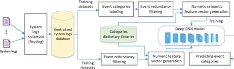 Figure 1 From Deep Convolutional Neural Networks For Log Event Classification On Distributed