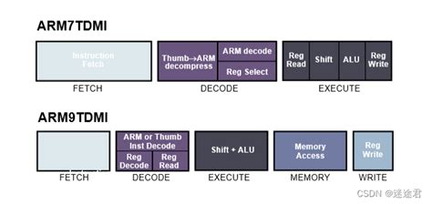 Arm体系结构2：处理器内核和汇编指令集blt指令 Csdn博客