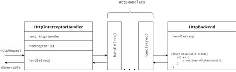 Insiders Guide Into Interceptors And Httpclient Mechanics In Angular