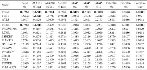 Table 4 From Multilingual Controllable Transformer Based Lexical Simplification Semantic Scholar