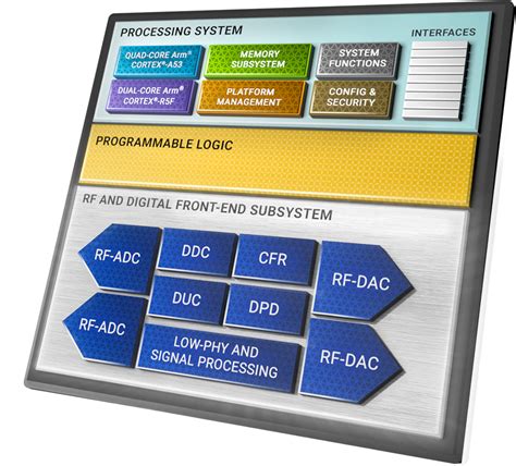 Zynq Ultrascale Rfsocs