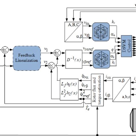 Feedback Linearization Based On Smc For An Operating With Unity Power