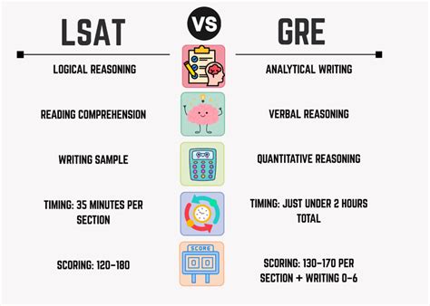 Lsat Vs Gre Which Exam Fits You