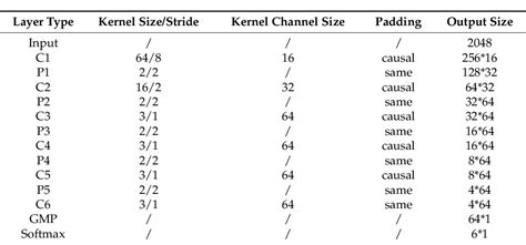 Table 2 From A Novel Deep Convolutional Neural Network Combining Global Feature Extraction And