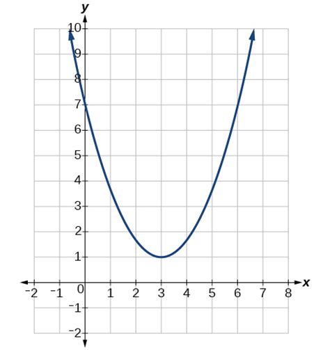 Quartic Function Examples