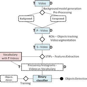Object Detection Procedure T Training Videos D Videos Whit Objects Download Scientific