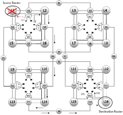 Figure 3 From Fault Tolerant Routing Methodology For Mesh Of Tree Based