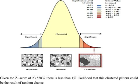 Spatial Autocorrelation Of Barriers To Health Care Access Among Female Download Scientific