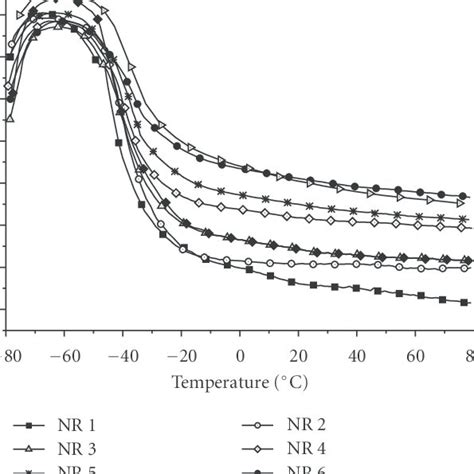 Temperature Dependence Of The Storage Modulus E For Composites