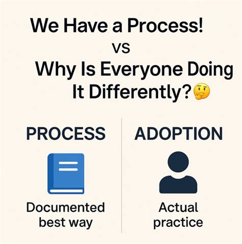 Why Process Documentation Doesnt Equal Process Adherence C Praveen Babu Posted On The Topic