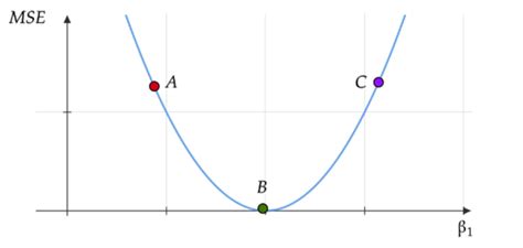 Implement Linear Regression in Python for Machine Learning