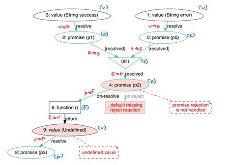 Finding Unresolved Promises In JavaScript Swizec Teller