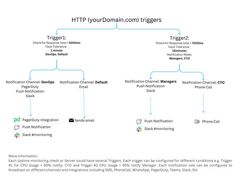 Notification Channels Xitoring
