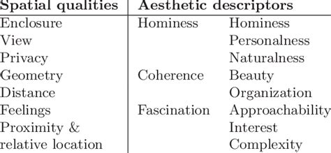 Descriptors For Spatial Qualities From Key And Gross 8 Aesthetic