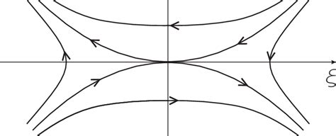 Trajectories Near A Nilpotent Saddle Download Scientific Diagram