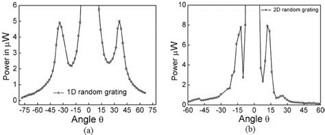 the planar angular power distribution curve of a 1d random grating