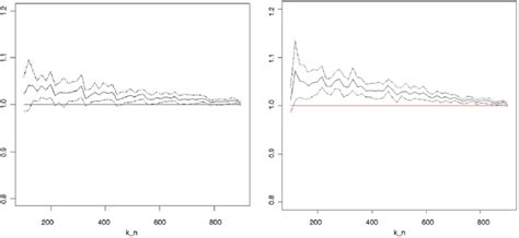 Estimator For θ K θ X Left X 007 Survival Clayton Copula Download Scientific