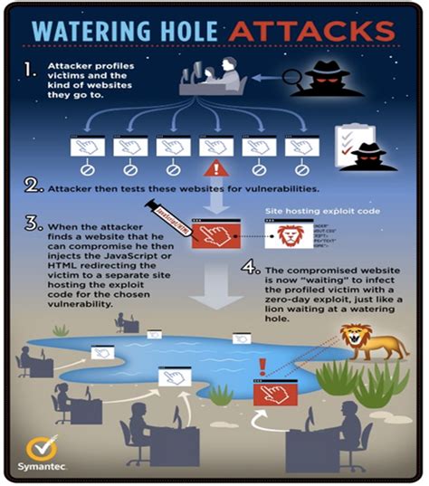 symantec managed security svcs team responds to adobe flash 0 day