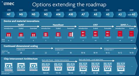 2d material based devices in the logic scaling roadmap imec
