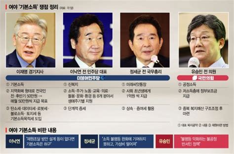 보편 Vs 선별 뜨거운 한국형 기본소득내년 대선판 달군다
