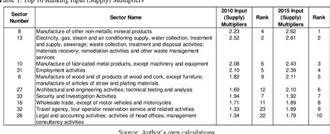 Table 1 From Analysis Of Input Supply Multipliers For The Maltese
