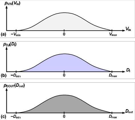 Example PDF Of A The Input Signal B The Digital Output Of The Ith Download Scientific