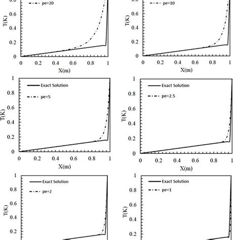 Temperature Distribution Using Upwind Scheme Download Scientific Diagram