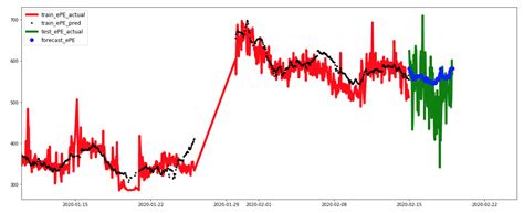 Python 3x Fb Prophet Sub Daily Data Trend Is Captured But Hourly