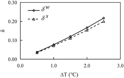 Relationship Curve Between The Variation Amplitude Of Groundwater