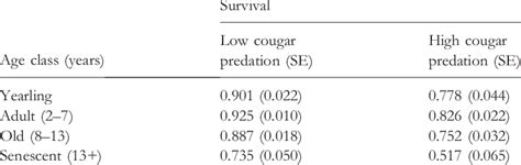 Capture Mark Recapture Estimates Of Bighorn Ewe Survival In Years With
