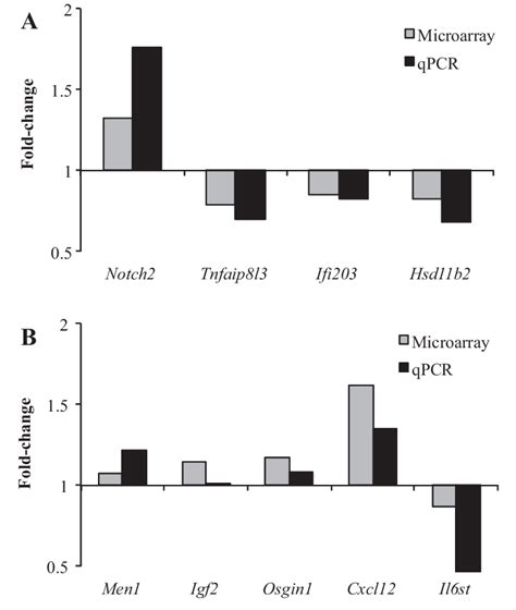 Comparison Of Microarray Results With Quantitative Real Time Pcr