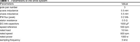 Table 1 From Predictive Current Control Method For Dual Three‐phase Pmsm Drives With Reduced