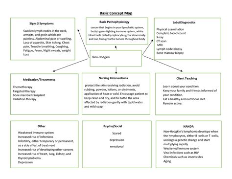 Basic Concept Map Non Hodgkin Lymphoma Basic Concept Map Swollen