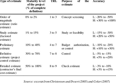 Cost Estimate Classification And Characteristic Download Scientific
