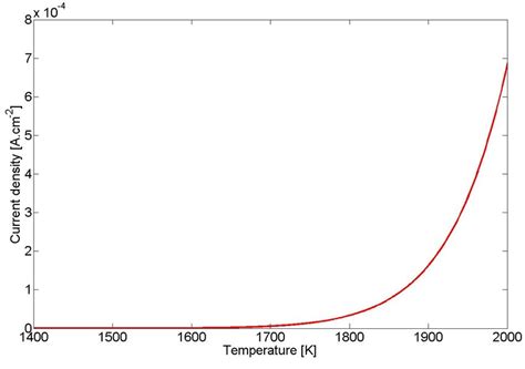 6 Thermionic Current As A Function Of The Temperature For A Carbon